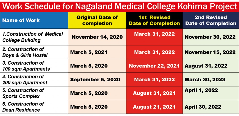 With revised timelines, Nagaland Govt vows to start Medical College by ...