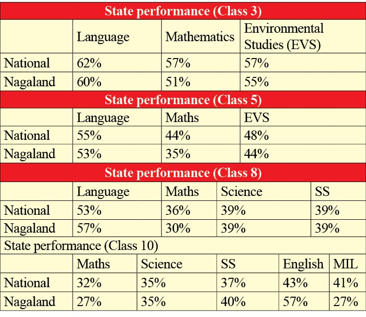 NAS Report 2021 highlights areas of concern for Nagaland’s schools ...