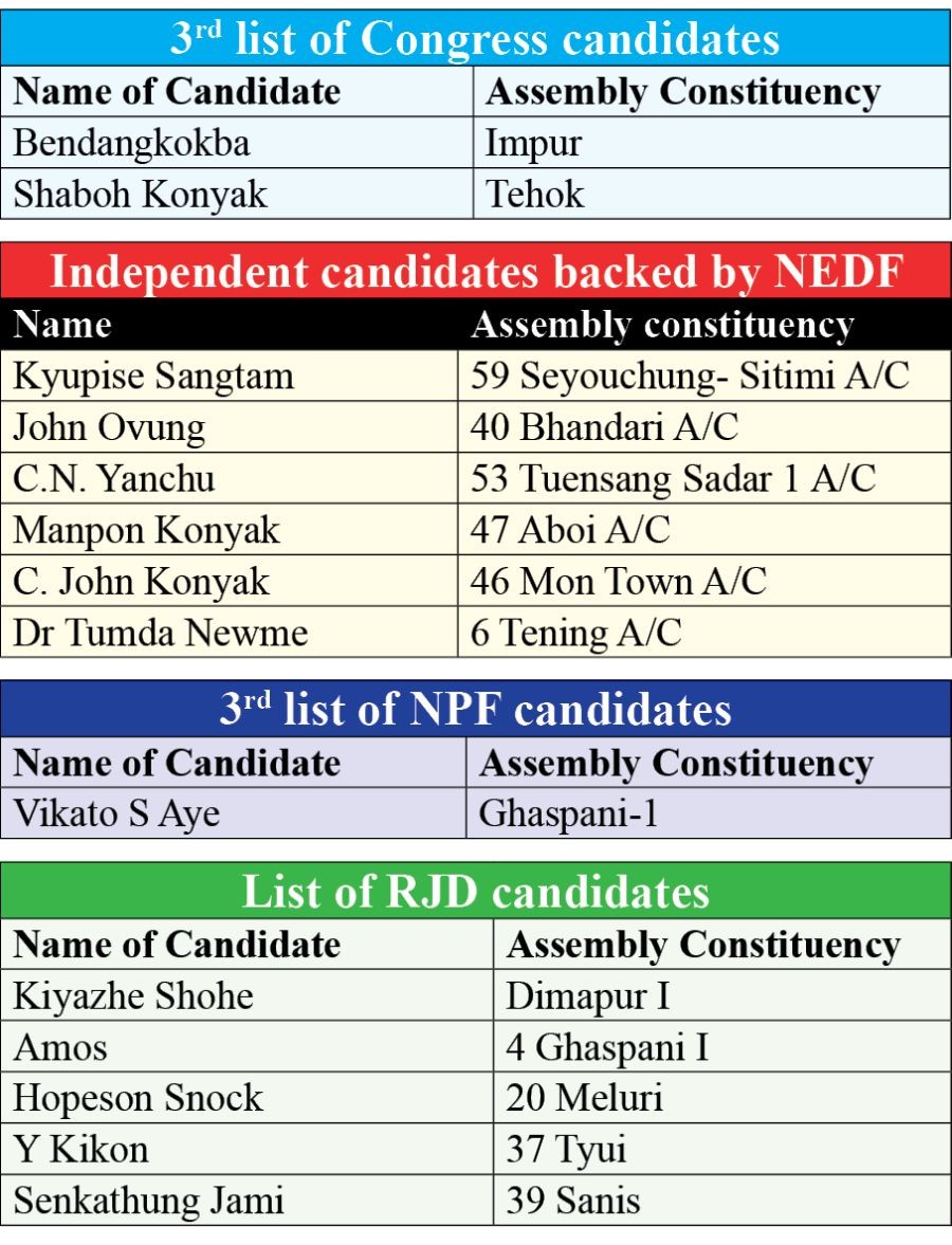 Nagaland Elections: RJD, NPCC, NEDF & NPF announce more candidates ...