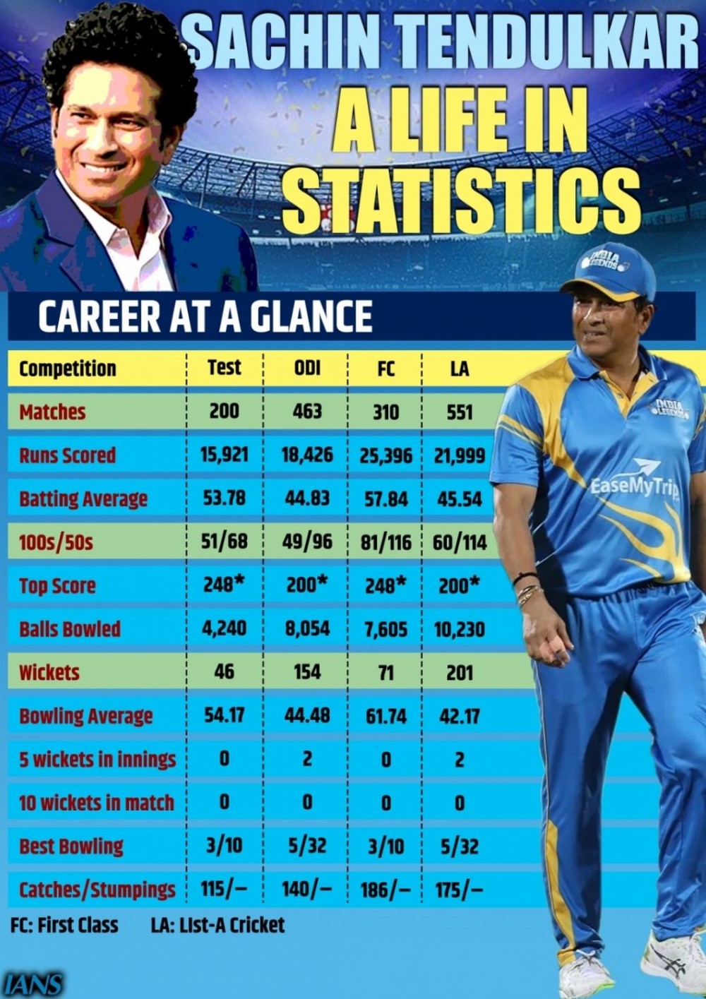 Living Legend How Sachin Became God Of Cricket In Popular