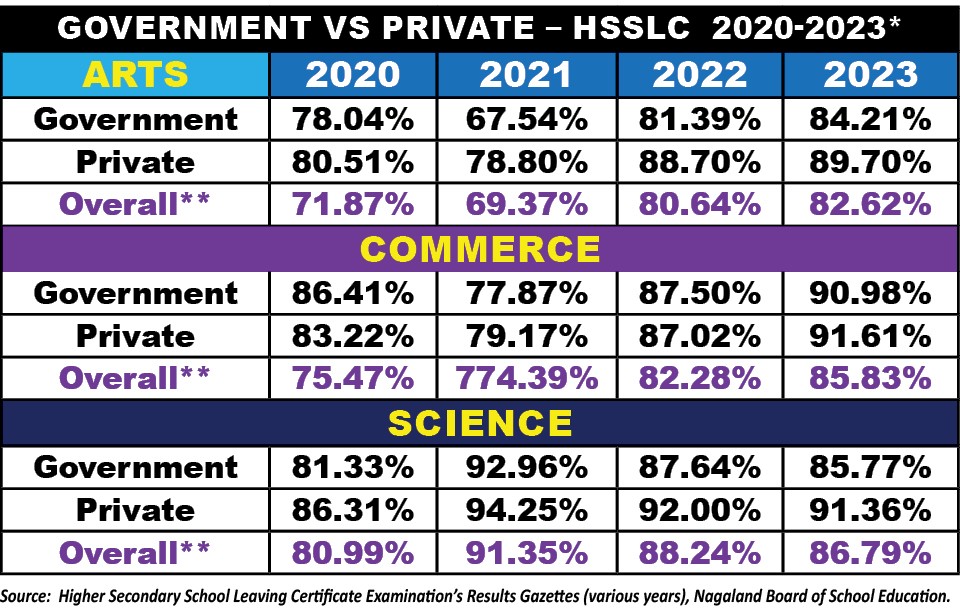HSSLC Results: Nagaland GHSS continue to compete on equal footing with ...