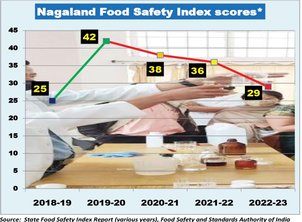 Nagaland's Food Safety Index scores witness further decline ...