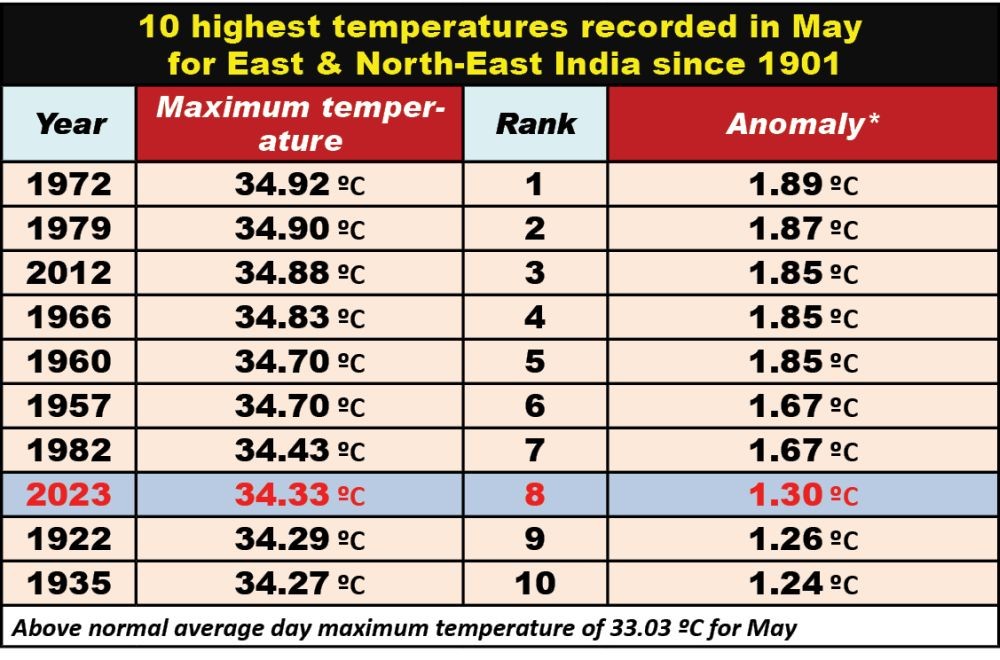 East, North-East India record 8th hottest May since 1901 ...