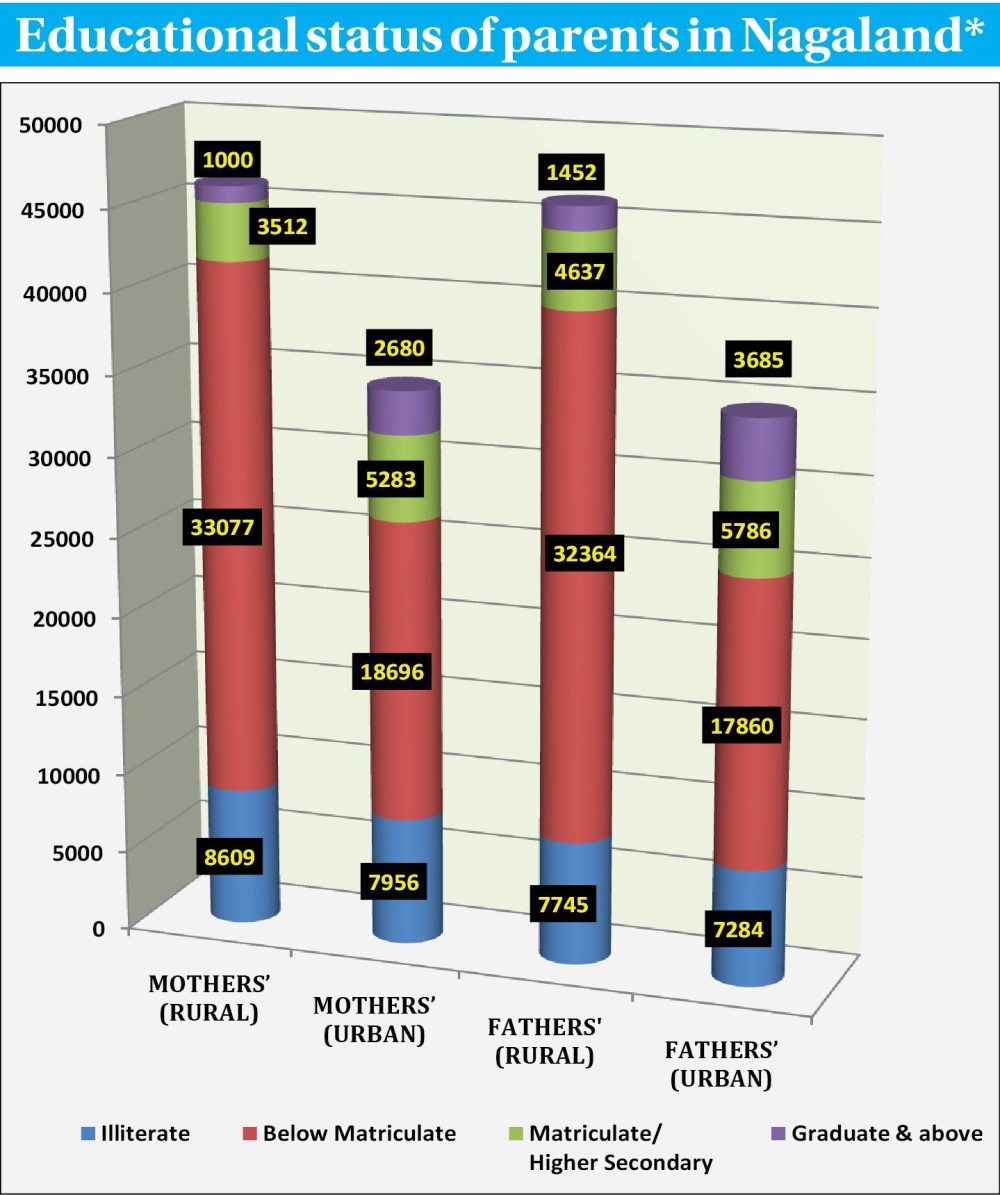 Most parents literate in Nagaland but majority lack matriculation ...
