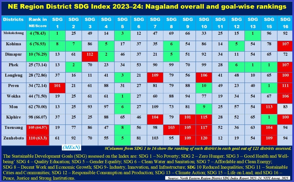 Nagaland districts show uneven progress on SDGs | MorungExpress ...